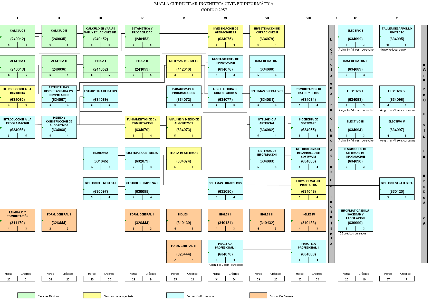 Malla Ingeniería Civil Informática :: ICI :: Universidad del Bío-Bío